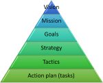 Vision, mission, strategy, tactics – what’s the difference?